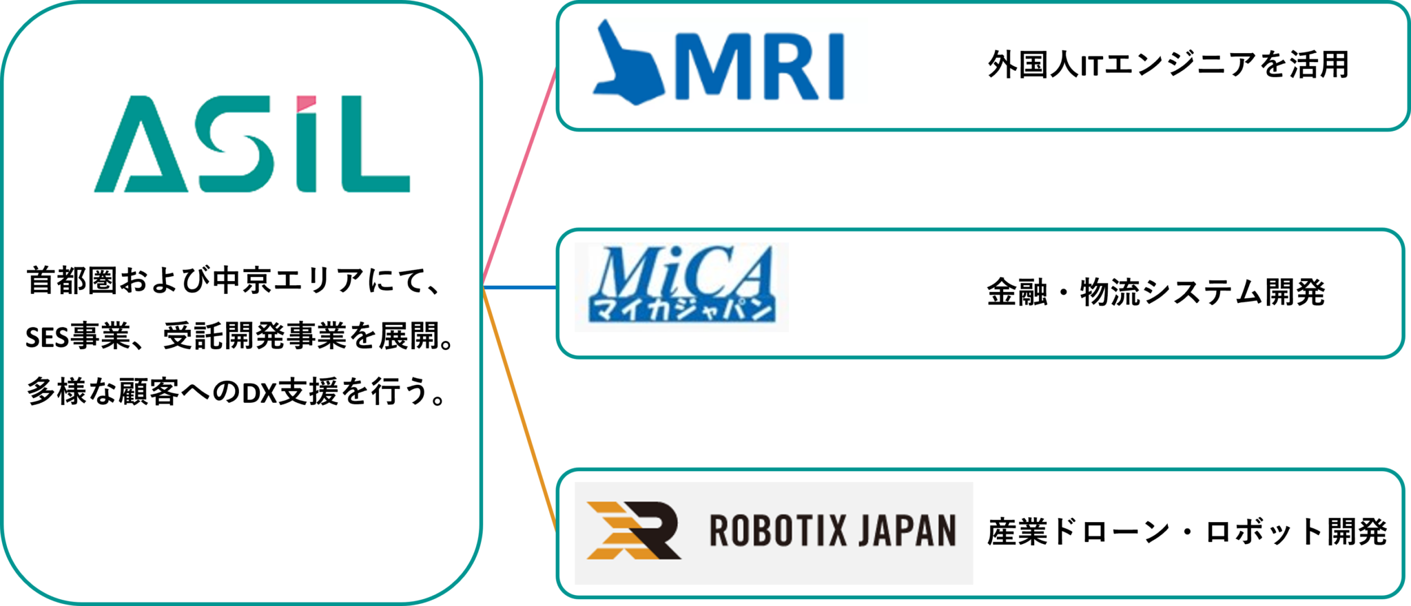 エイシルグループ | 株式会社エイシル